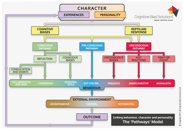 Understanding Cognitive Biases | Cognitive Bias Test