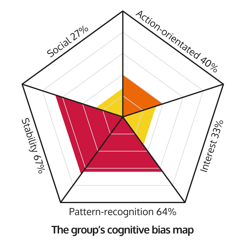Cognitive biases map – Case study 3 – Cognitive Bias Solutions